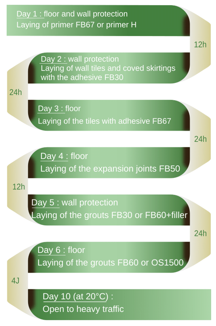 Thinset laying method - Höganäs Céramiques France